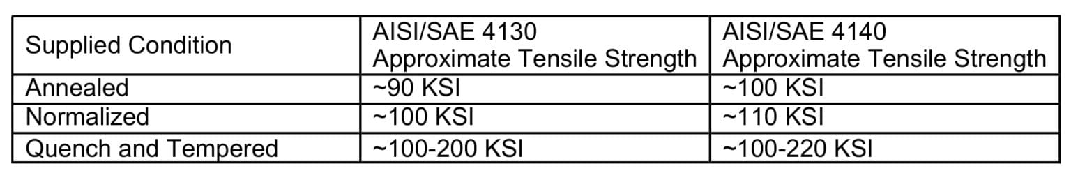 Know Which Weld Steel is Best for Your Project: 4130 vs 4140 - Hobart ...