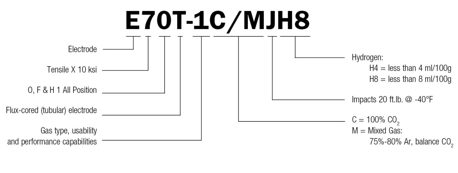 Basics of AWS Filler Metal and Electrode Classification - Hobart Brothers