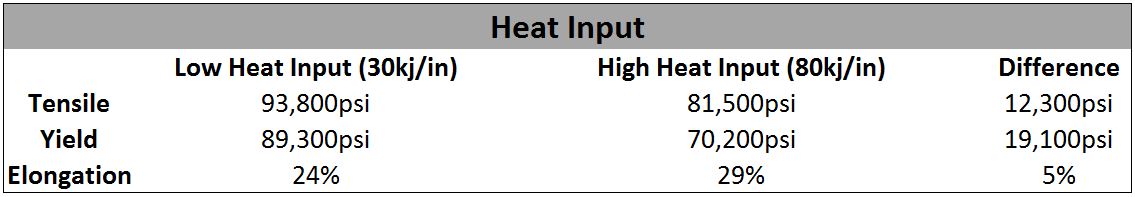 The Variables Affecting Mechanical Properties of Carbon Steel Welds