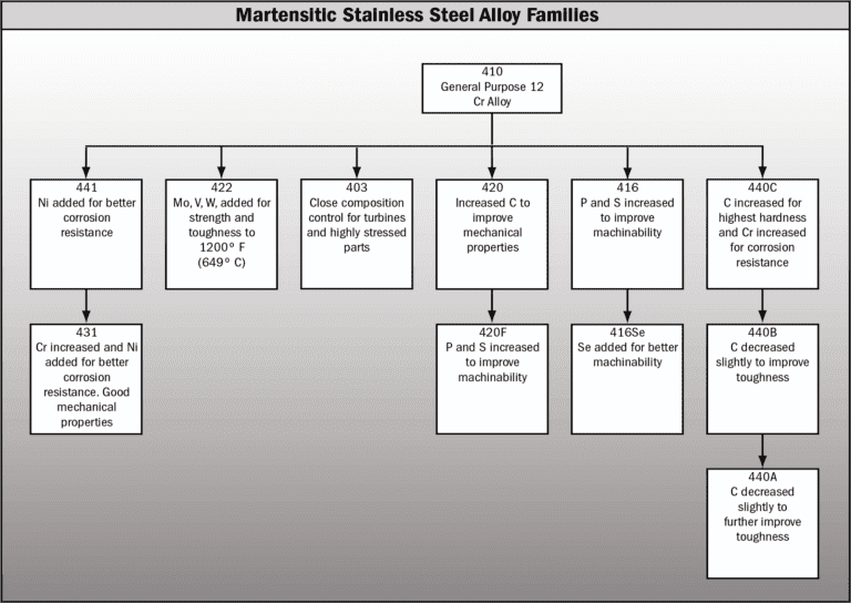 Class I – Martensitic Stainless Steels - Hobart Brothers