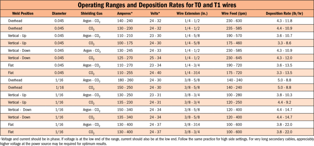 Tubular and Solid Stainless Steel Wires - Hobart Brothers