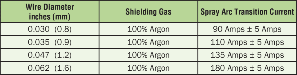 Welding Procedures - Preferred Mode Of Metal Transfer To Be Used When ...