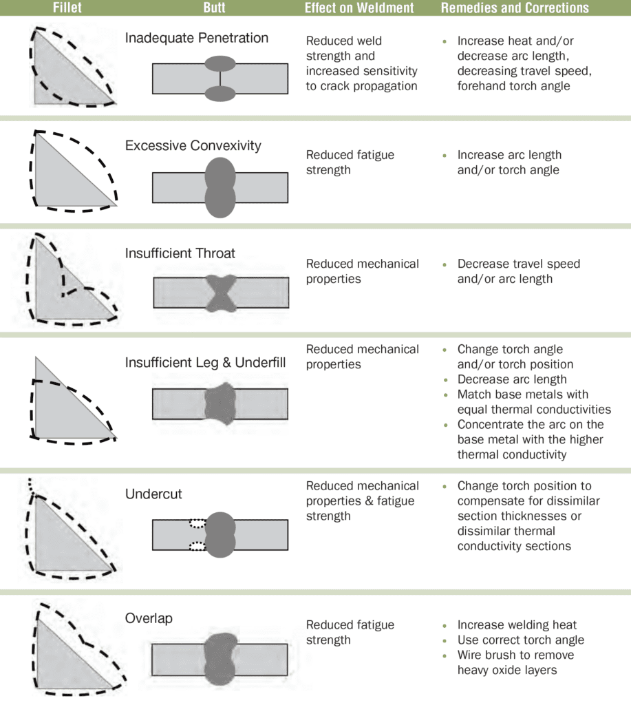 Problem Solving - Solving Weld Profile Problems - Hobart Brothers