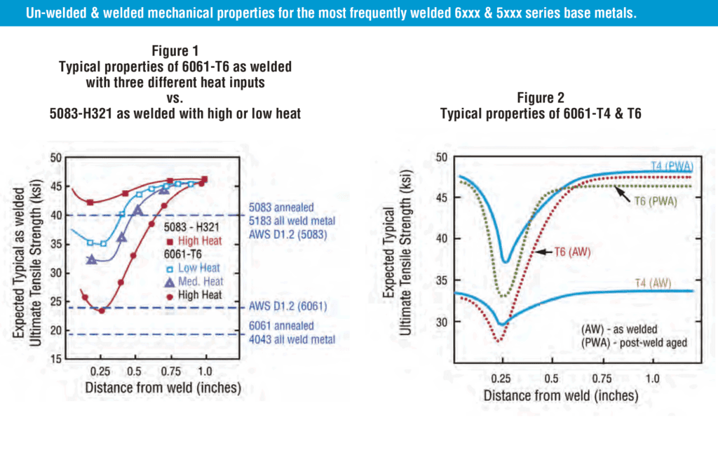 Base Metal - Welded Properties Of 5xxx And 6xxx Series Base Metals ...