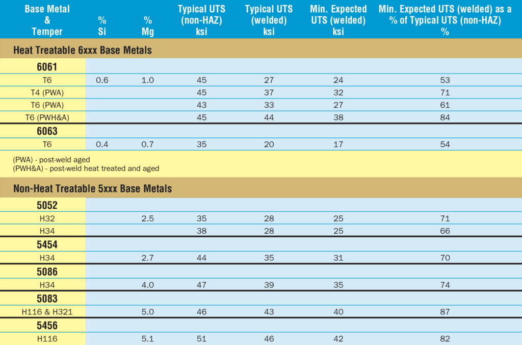 Base Metal - Welded Properties Of 5xxx And 6xxx Series Base Metals ...